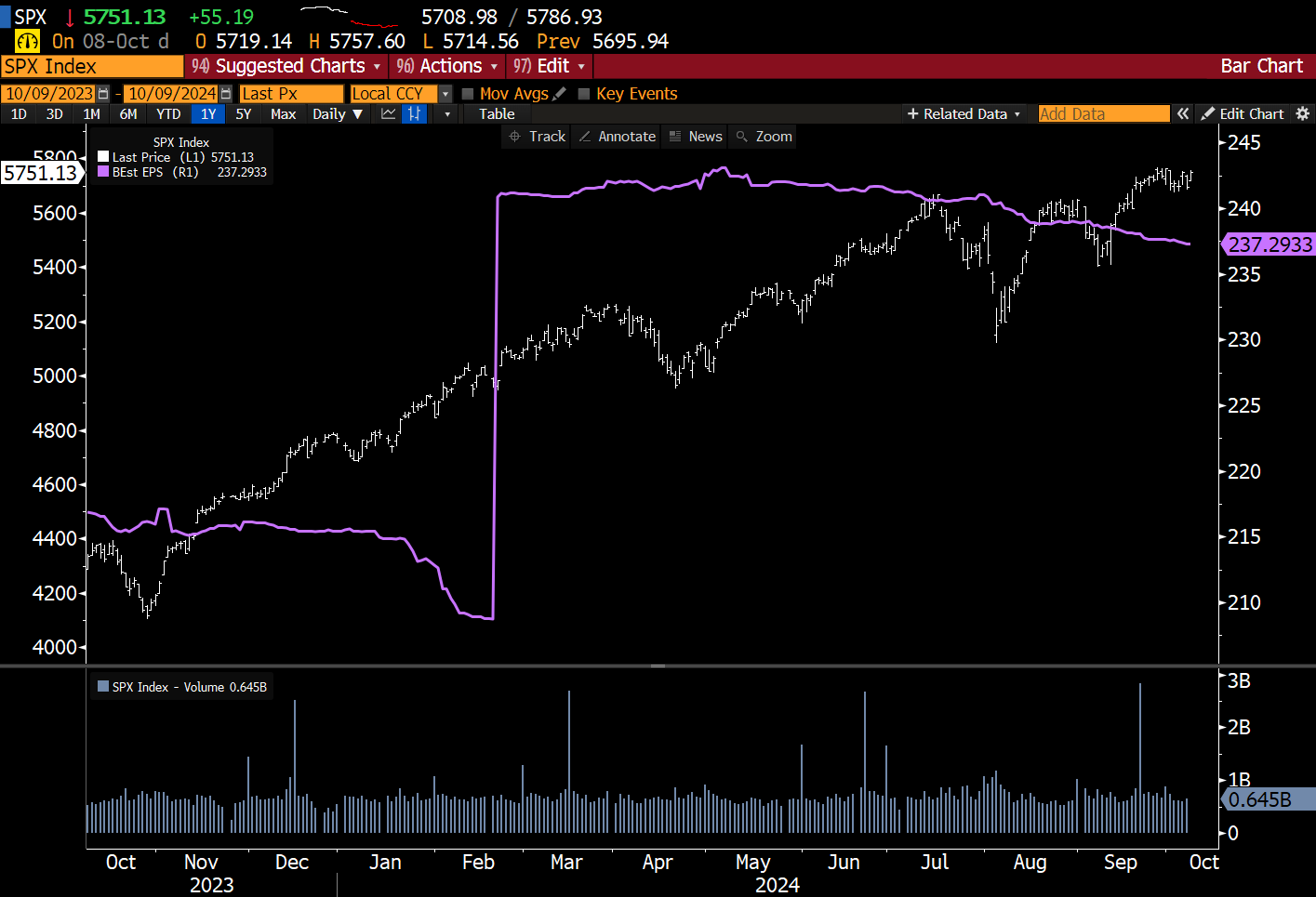 EVERYTING YOU WANTED TO KNOW ABOUT STOCK INDEX EPS AND P/E RATIOS (but ...