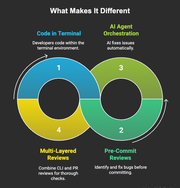 CodeRabbit CLI: The Missing Reviewer, Right Inside Your Terminal