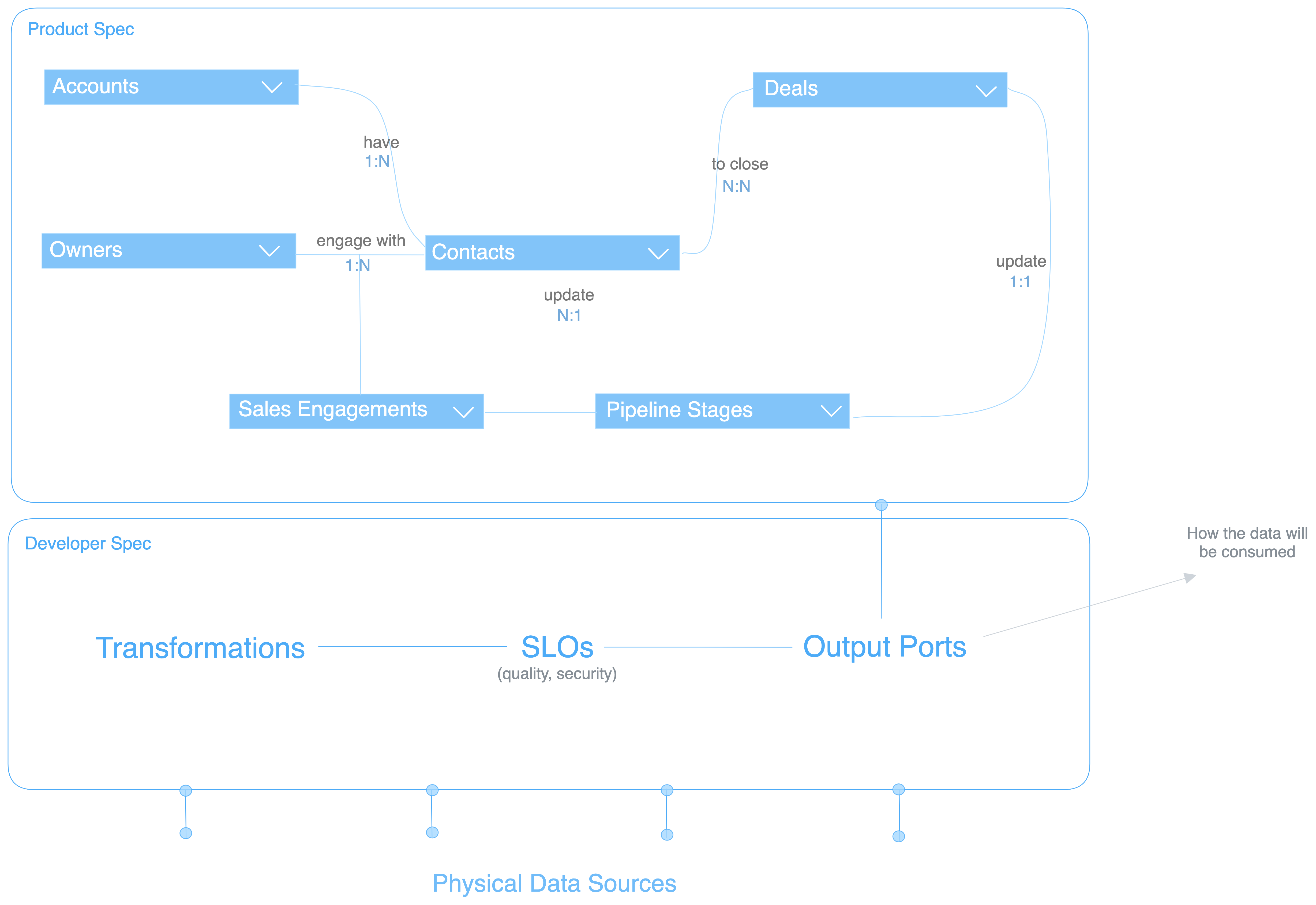 Metrics-Focused Data Strategy with Model-First Data Products