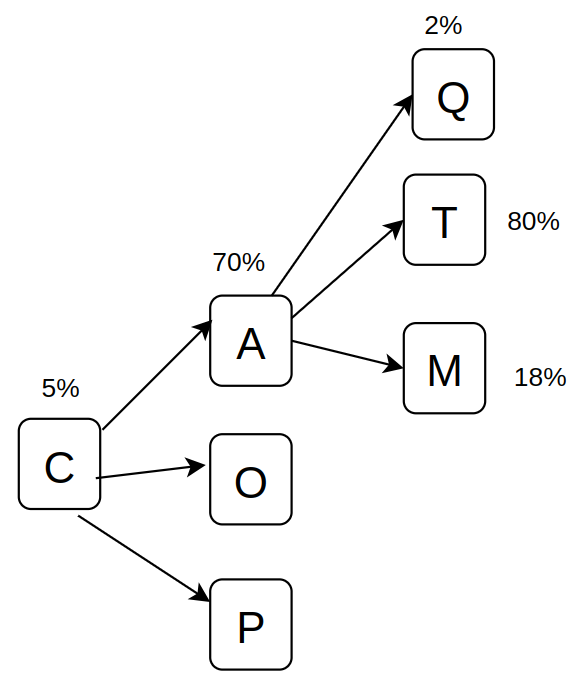 Byte Latent Transformers : Patches Scale Better Than Tokens