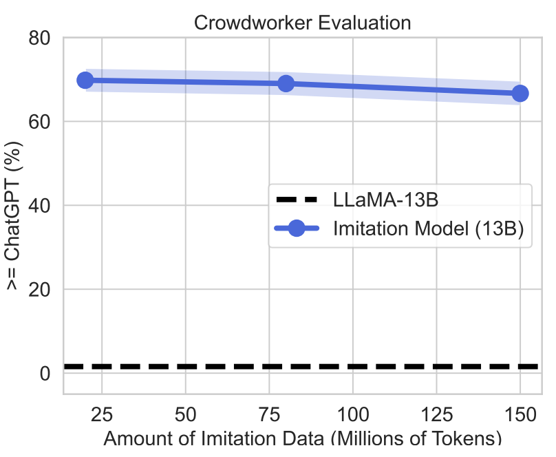 Imitation Models and the Open-Source LLM Revolution