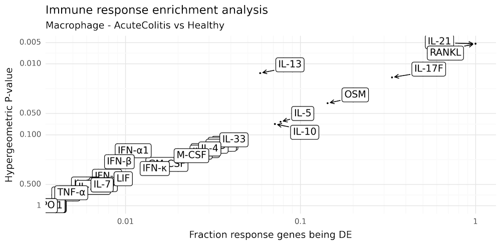 Immune response enrichment analysis in Python