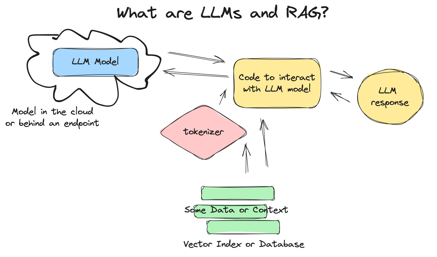 Building LLMs on Databricks