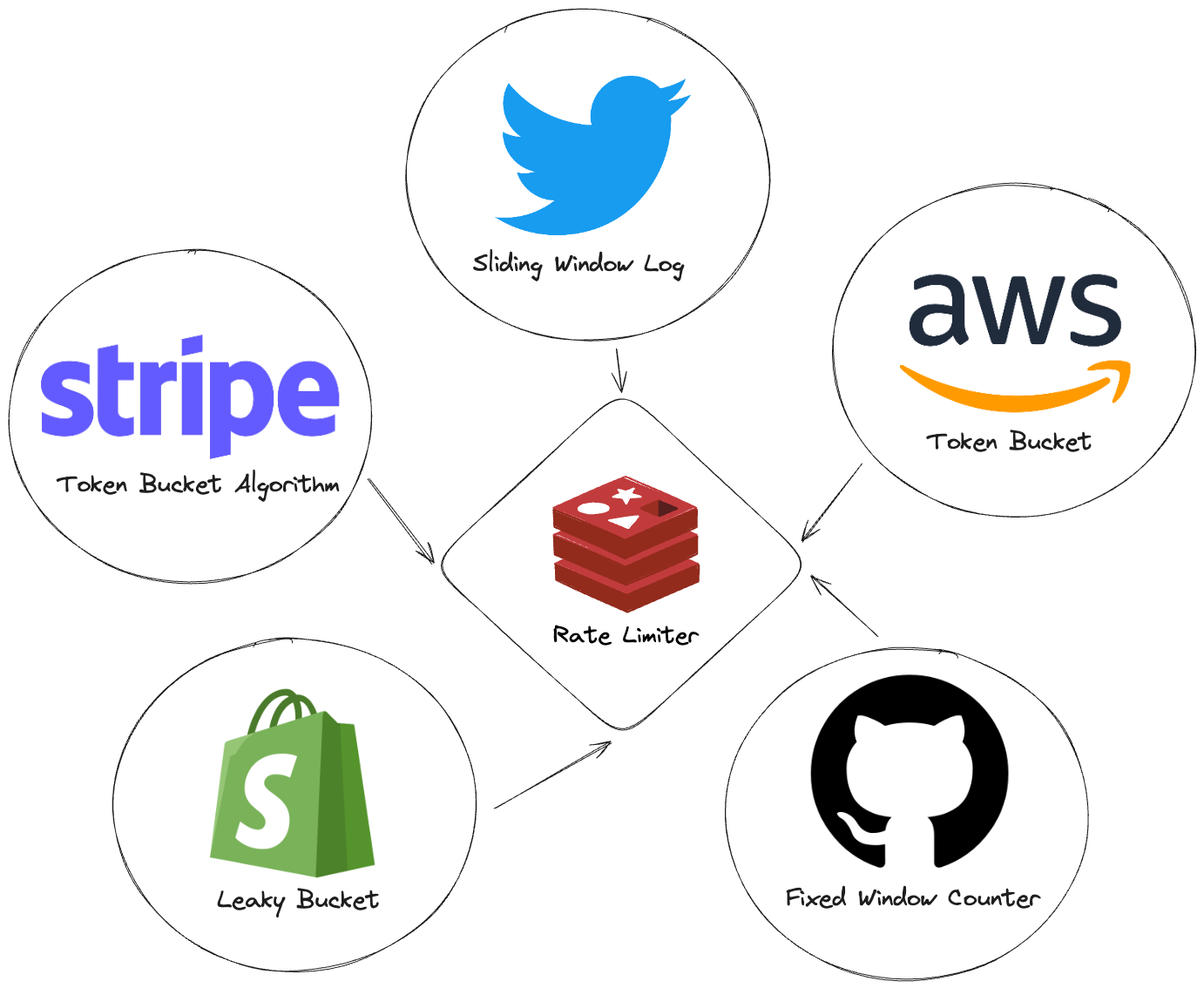 Rate Limiting : Concepts, Algorithms, and Real-World Use Cases