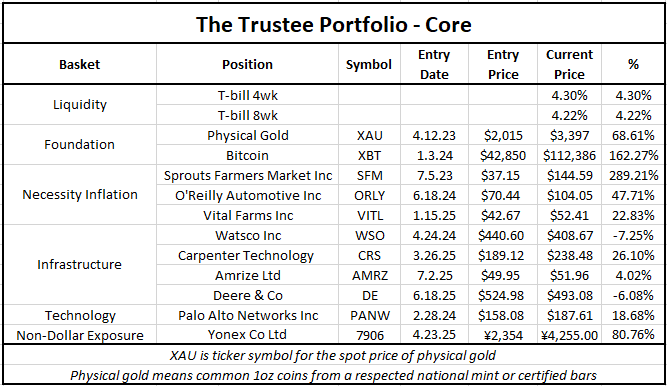 The Trustee Portfolio - by E.B. Tucker - The Tucker Letter