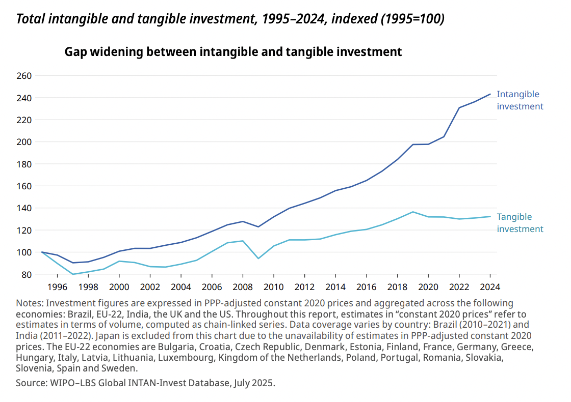 World Intangible Investment Highlights 2025: A Global Shift Toward ...