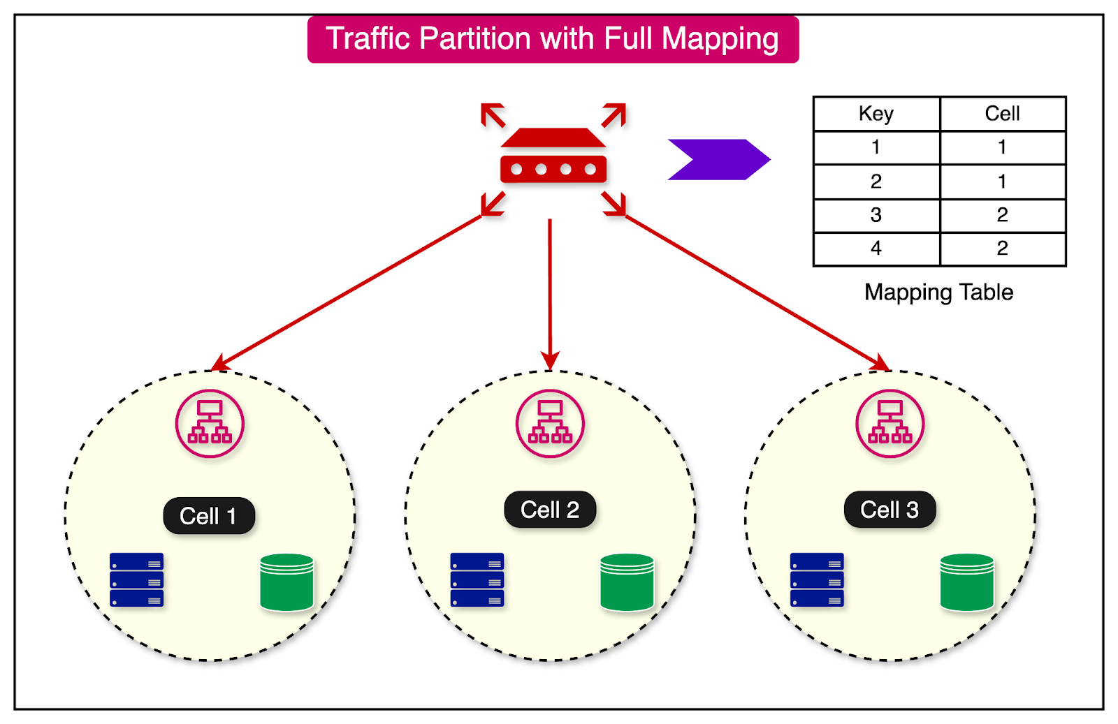 A Crash Course on Cell-based Architecture