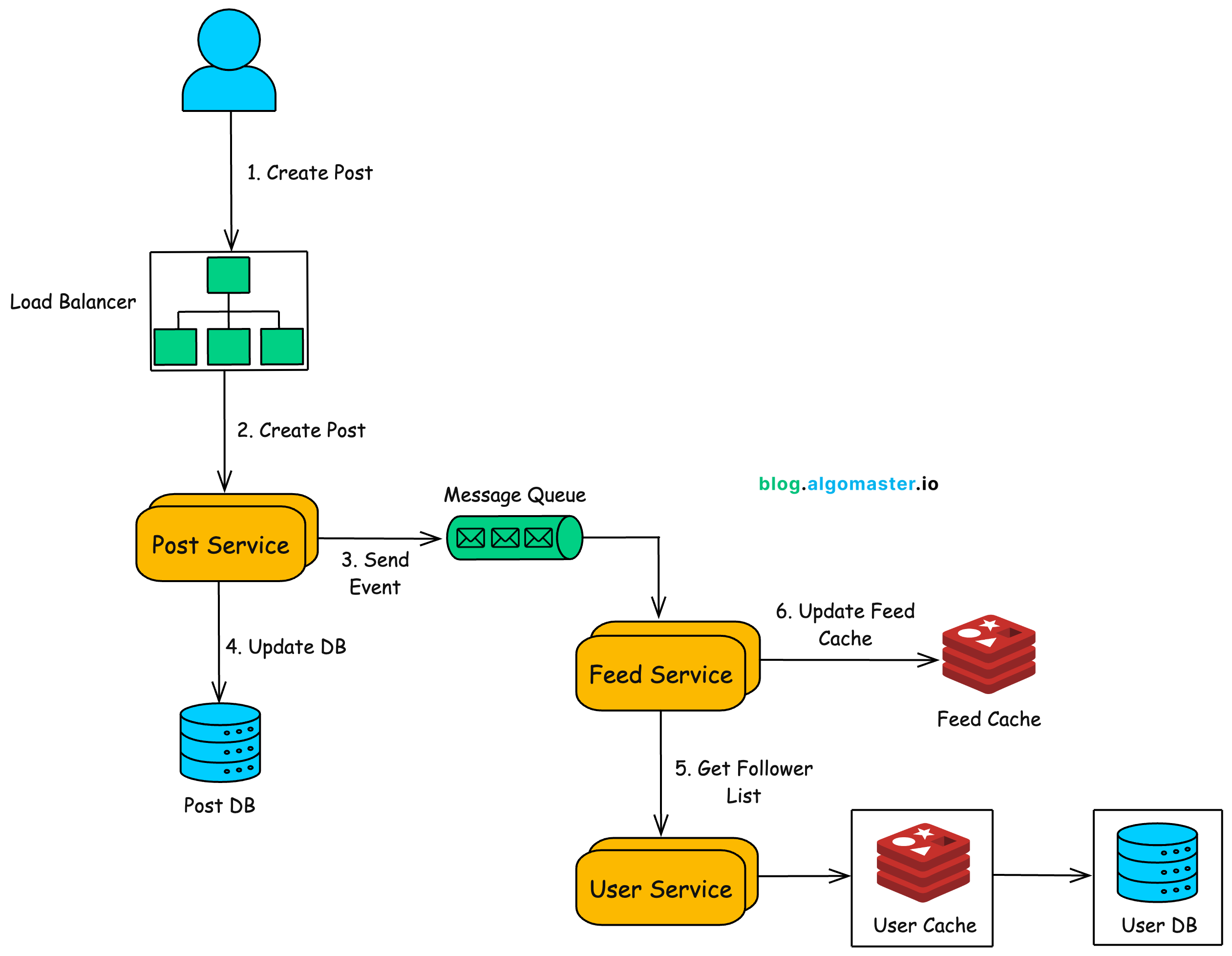 Designing a Scalable News Feed System (Step-by-Step)