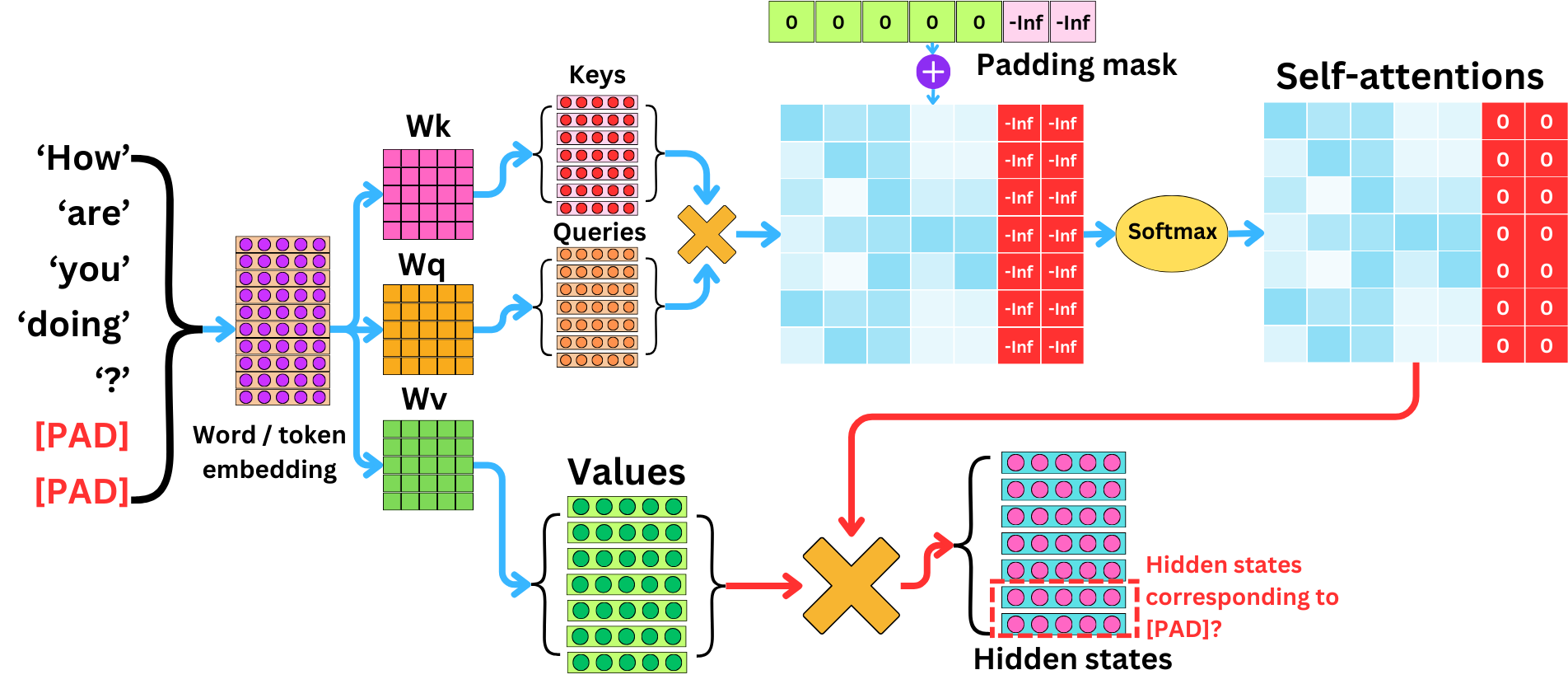 How Do We Create Tokens From Words in LLMs