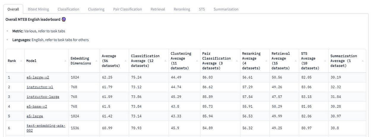 Choosing the Right Embedding Model: A Guide for LLM Applications