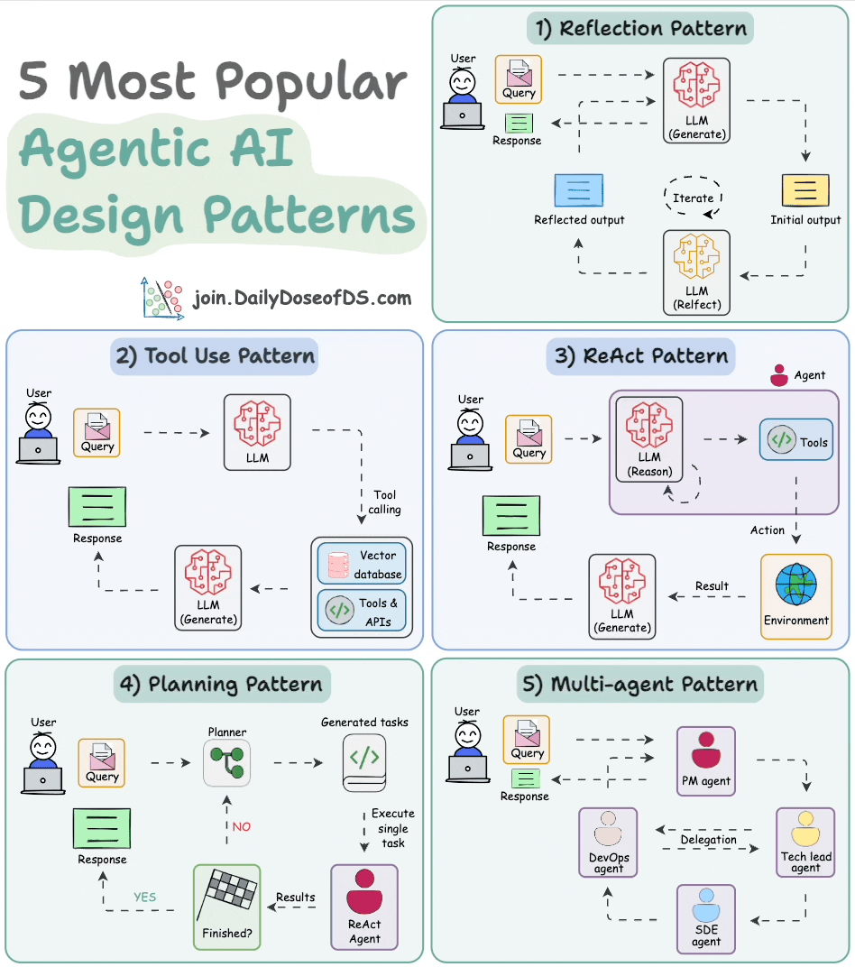 5 Agentic AI Design Patterns - by Avi Chawla