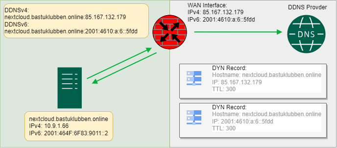 pfSense: Configure Dynamic DNS for EasyDNS