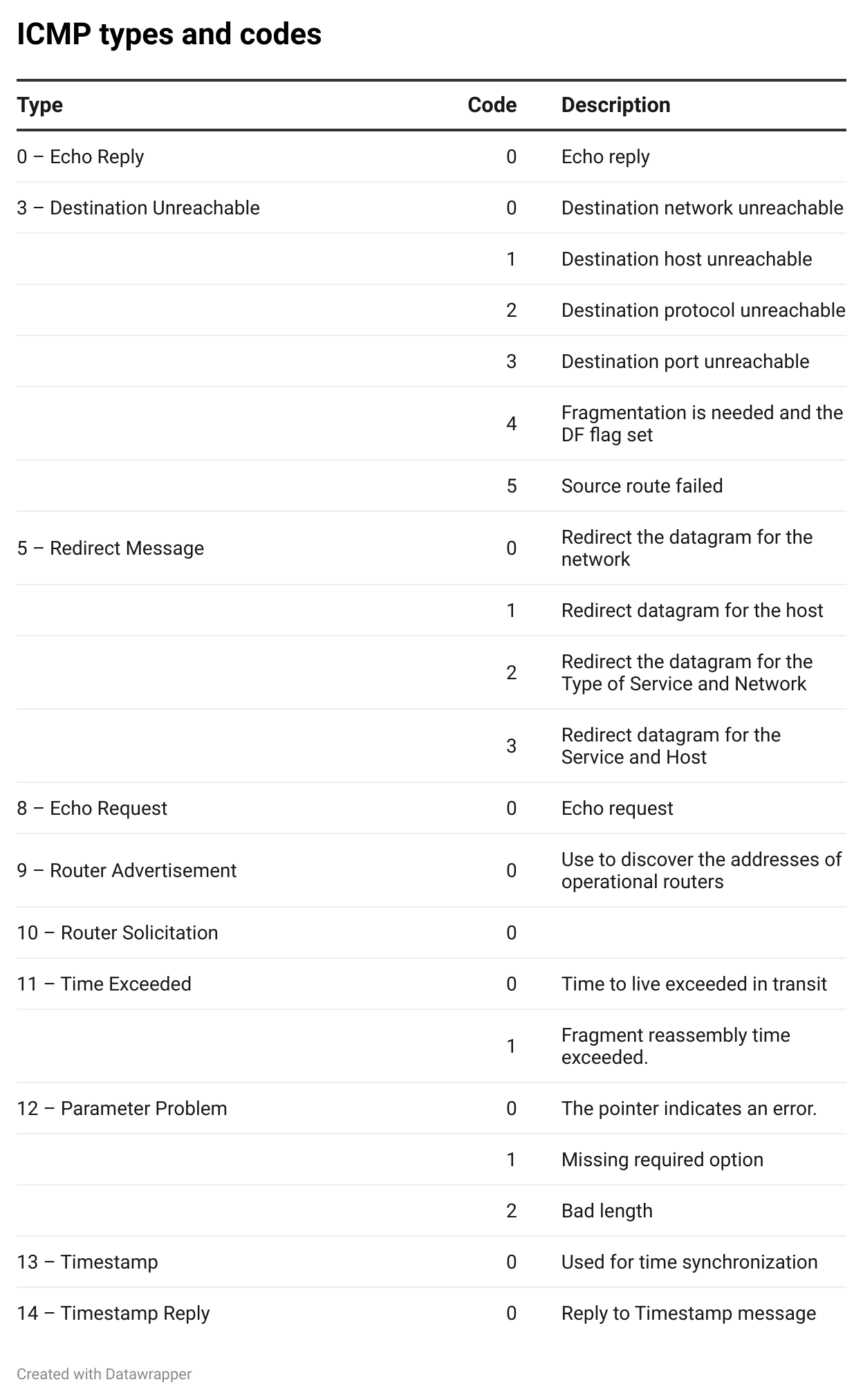 Exfiltrating data using ICMP protocol - by Hamza Saleh