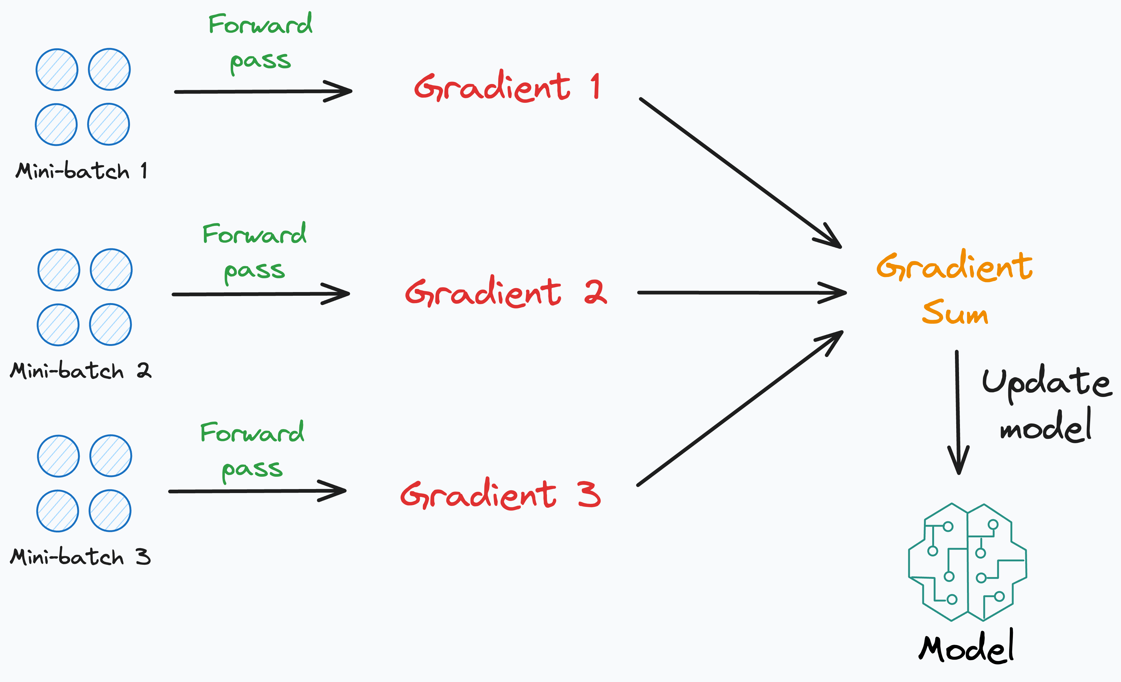 Gradient Accumulation: Increase Batch Size Without Explicitly ...