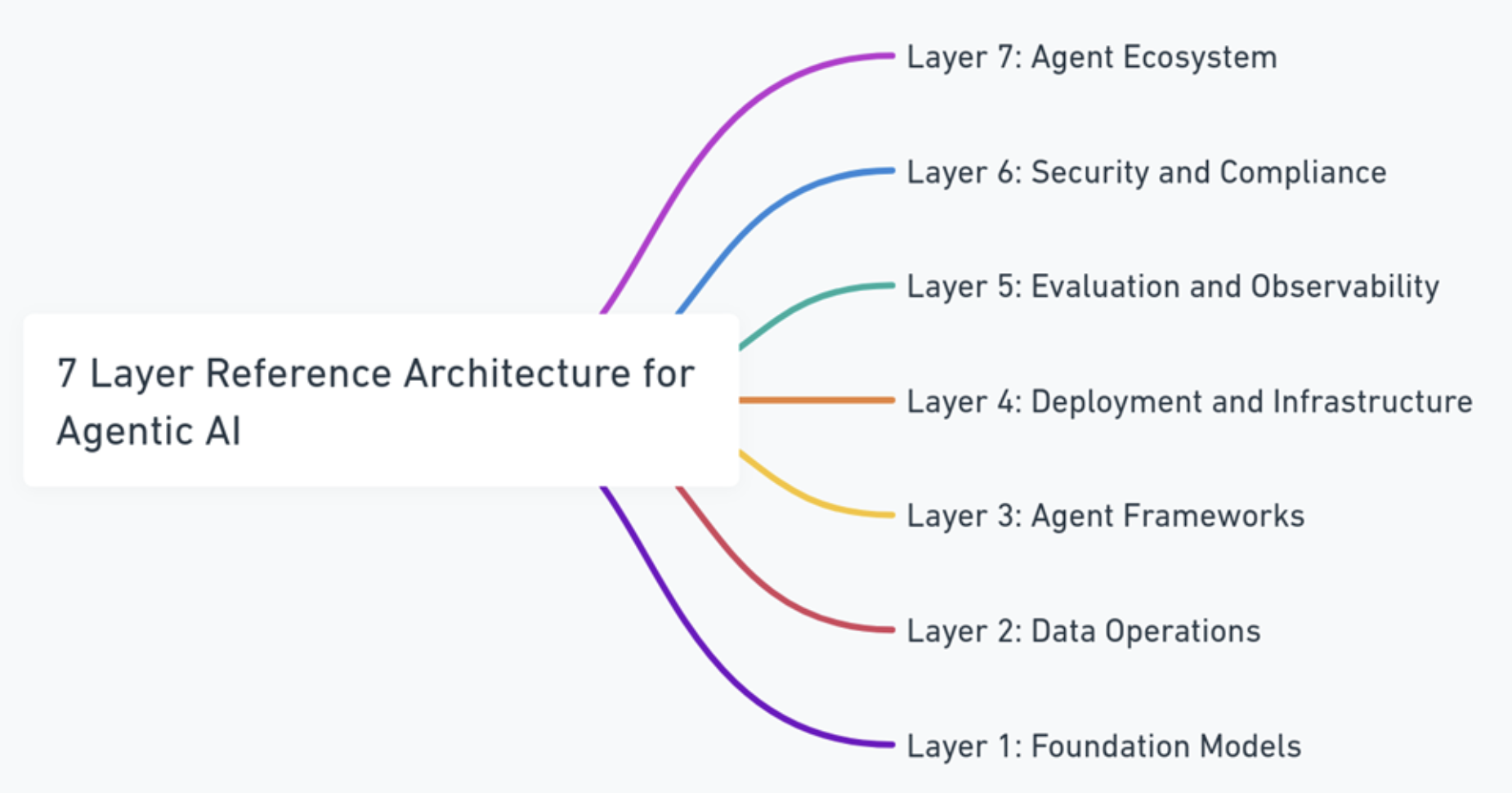Orchestrating Agentic AI Securely - by Chris Hughes
