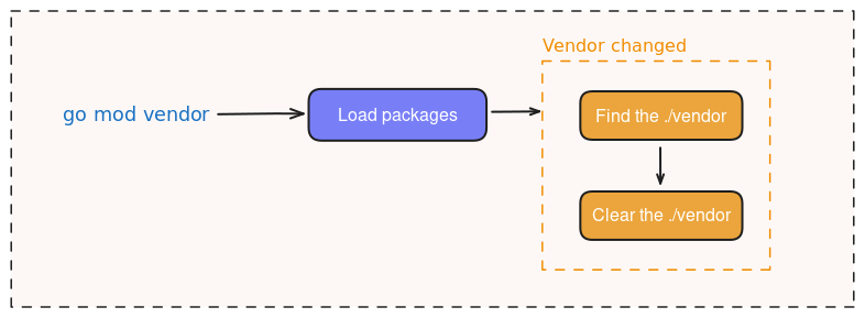 GO EP13: Vendoring, or go mod vendor: What Is It?