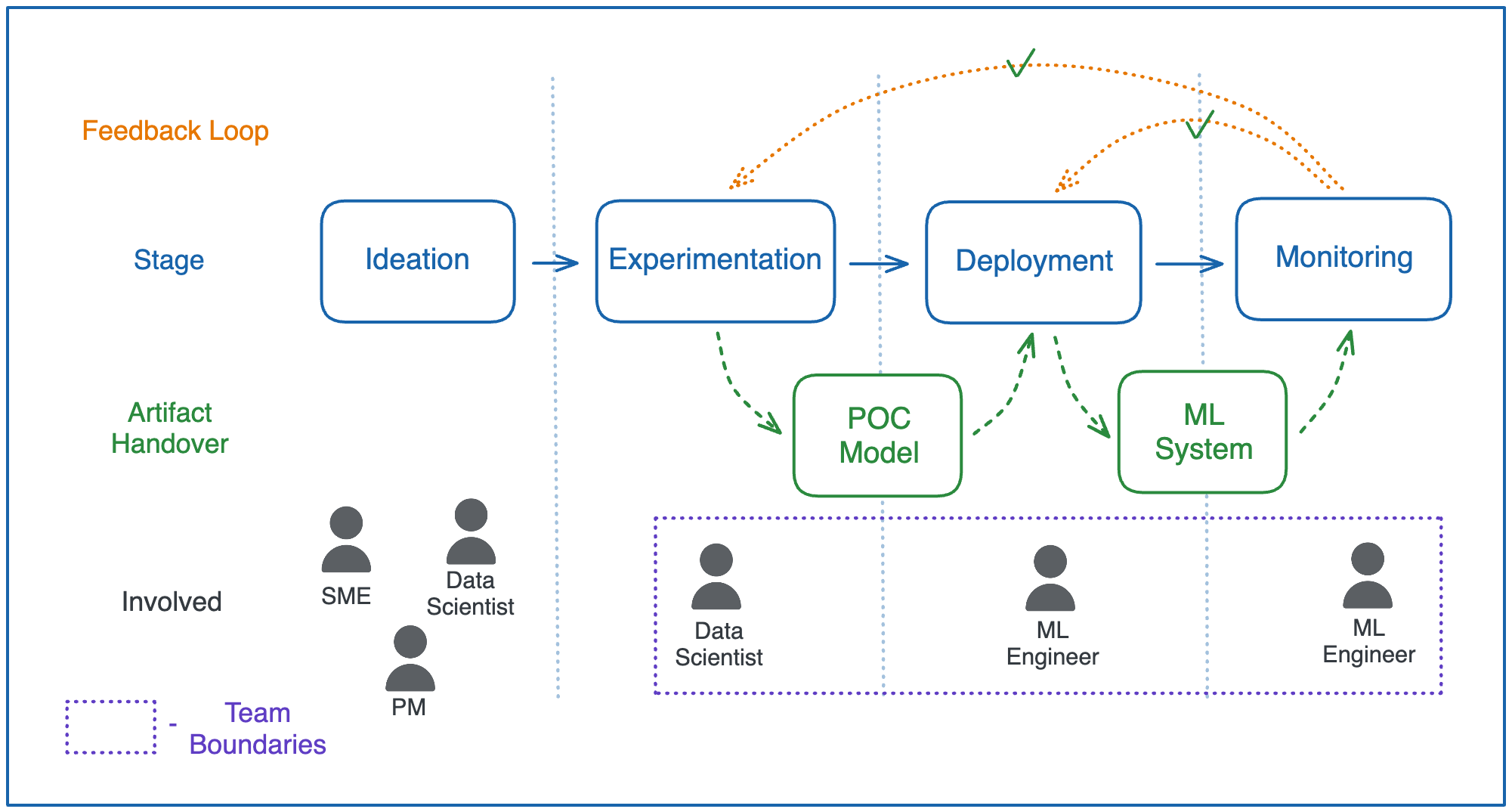 SAI #28: Organisational structure for effective MLOps.