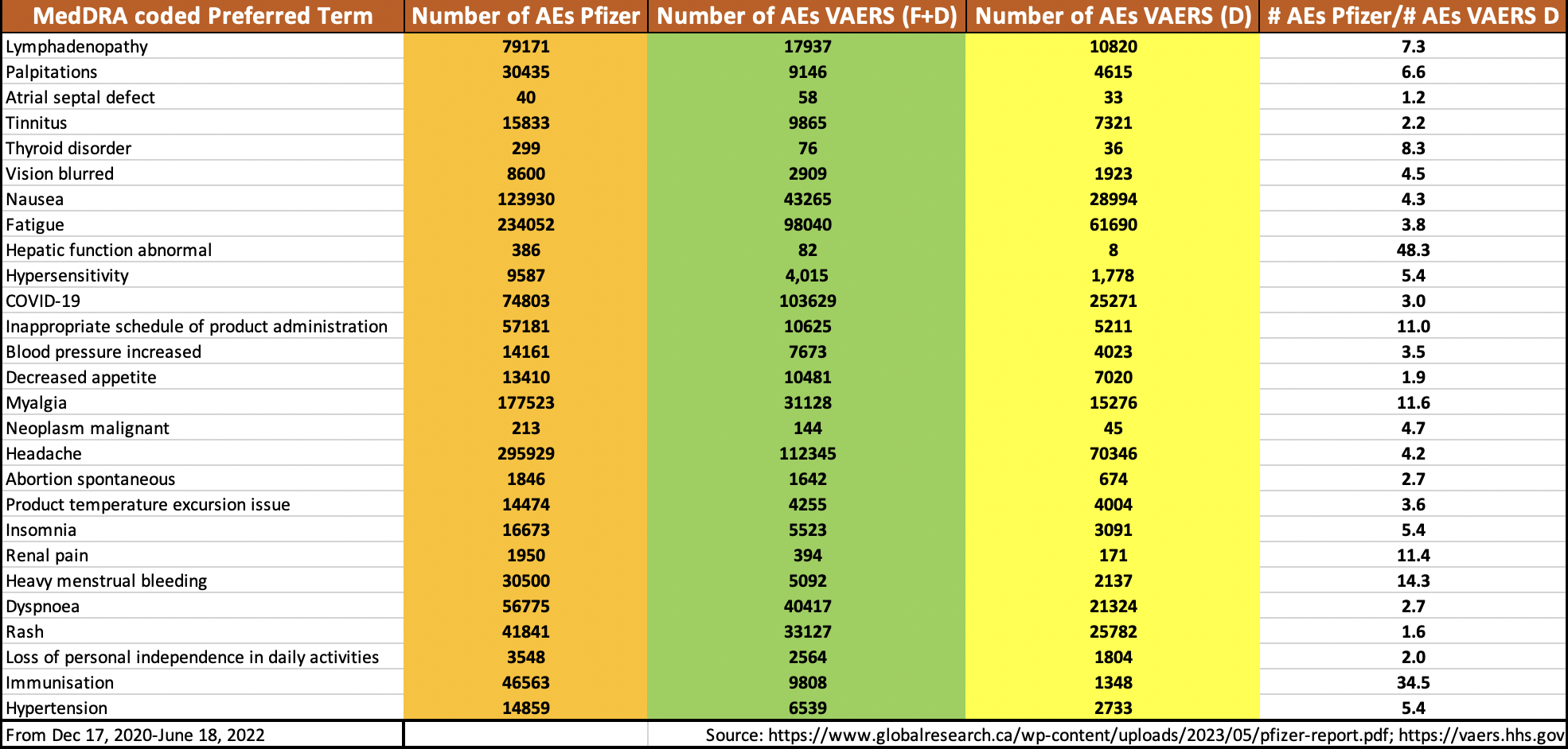 Pfizer Appendix 2.2 Document Compared to VAERS - DailyClout