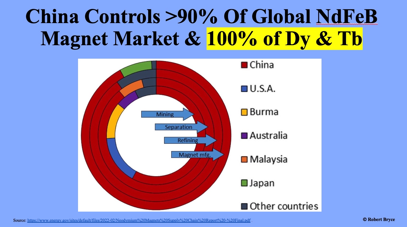 Robert Bryce on Substack: "China’s ban on the export of gallium ...