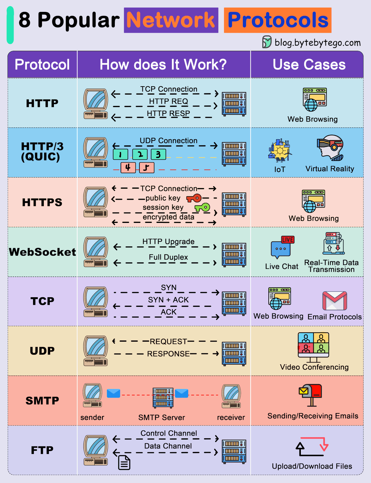 EP80 Explaining 8 Popular Network Protocols In 1 Diagram