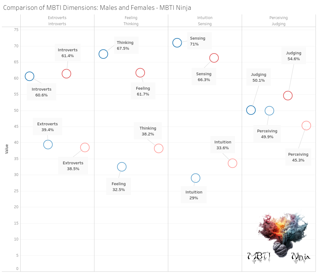 MBTI Statistics - by Siren Watcher - MBTI Ninja
