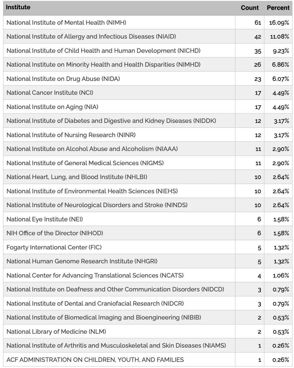 HHS Published A List of Canceled Grants - FedInvent