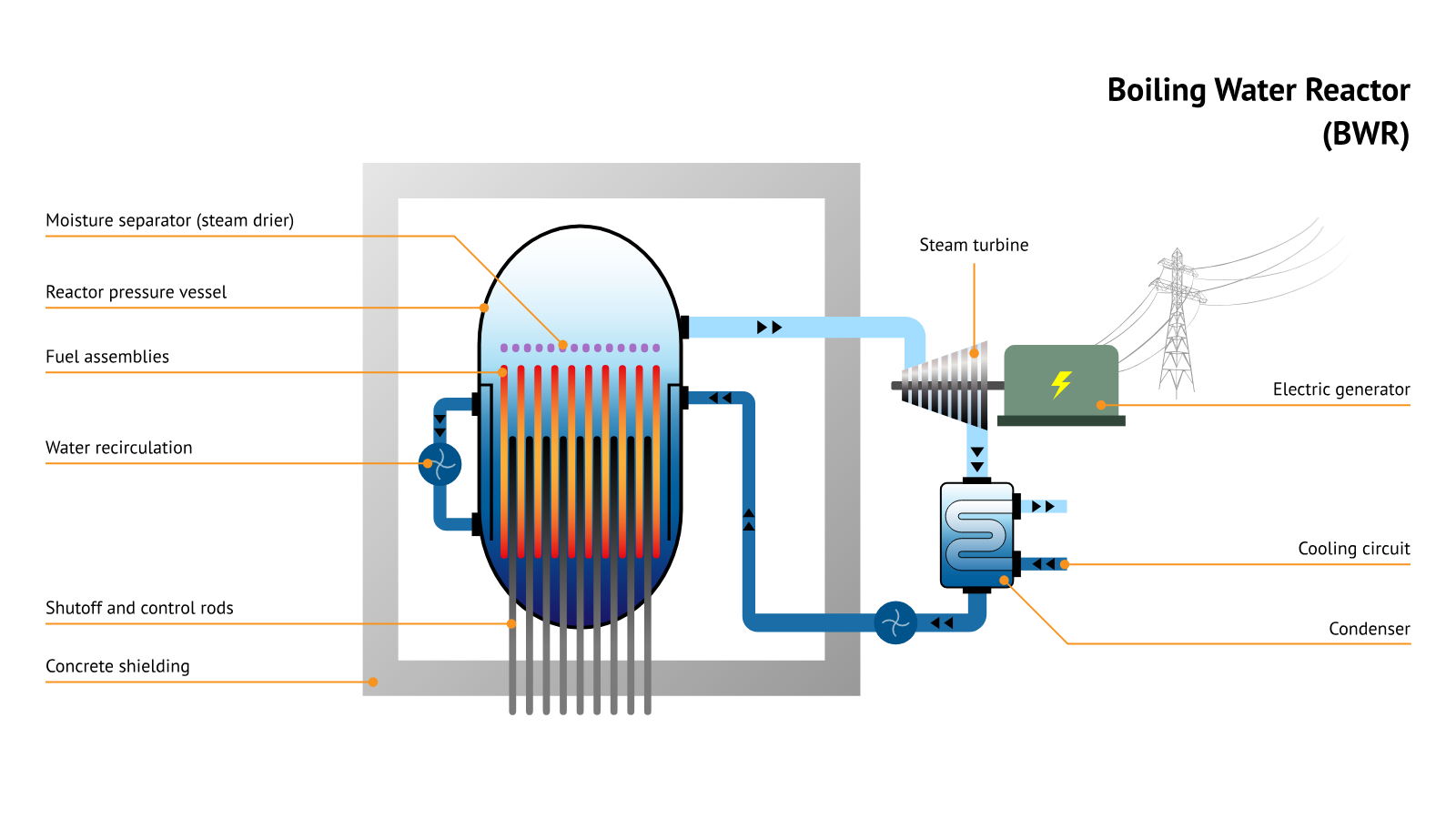 Nuclear reactors for dummies - by Alex Chalmers