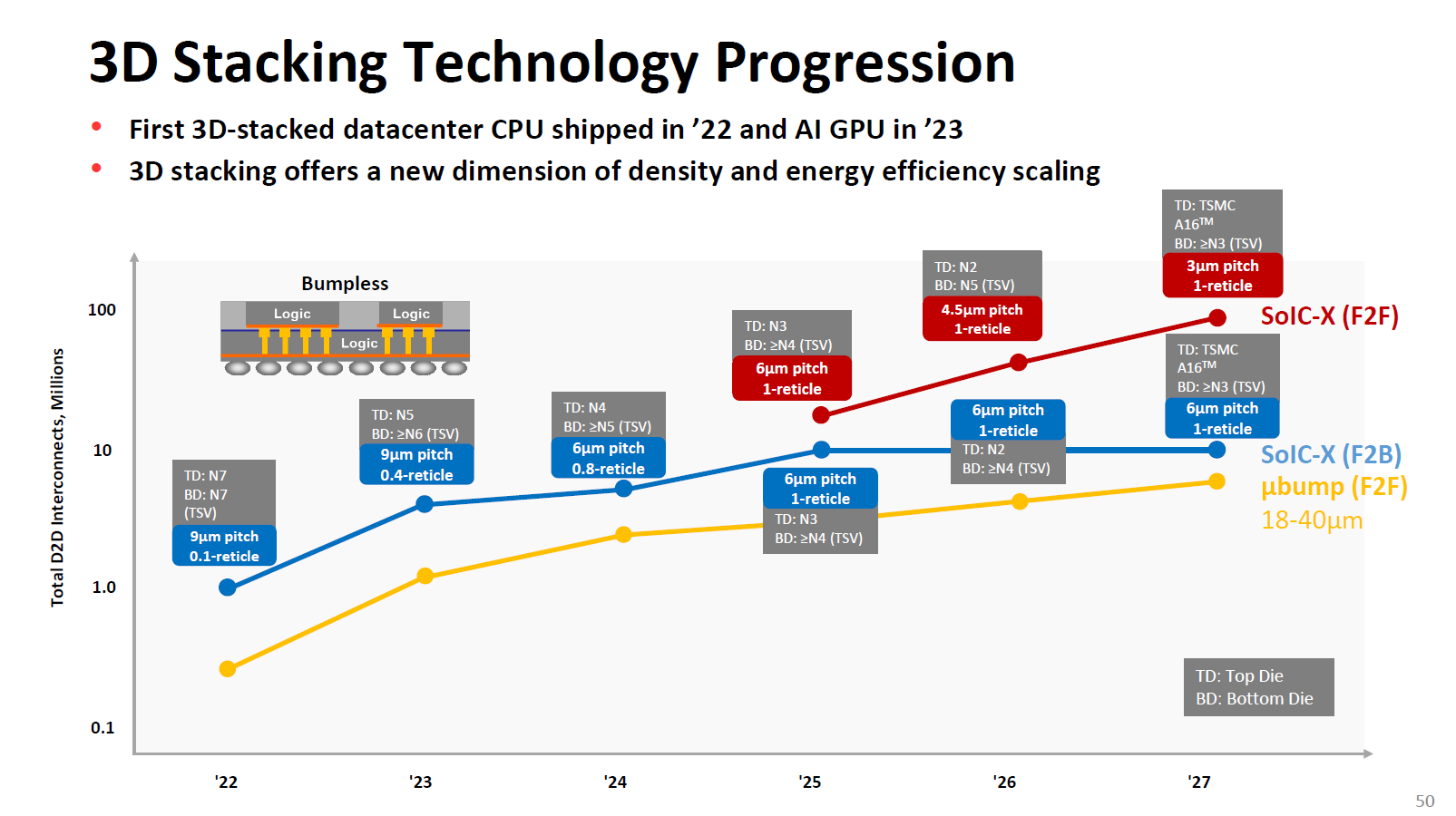 Nvidia’s Update on TSMC’s Advanced Packaging - CoWoS and SoIC