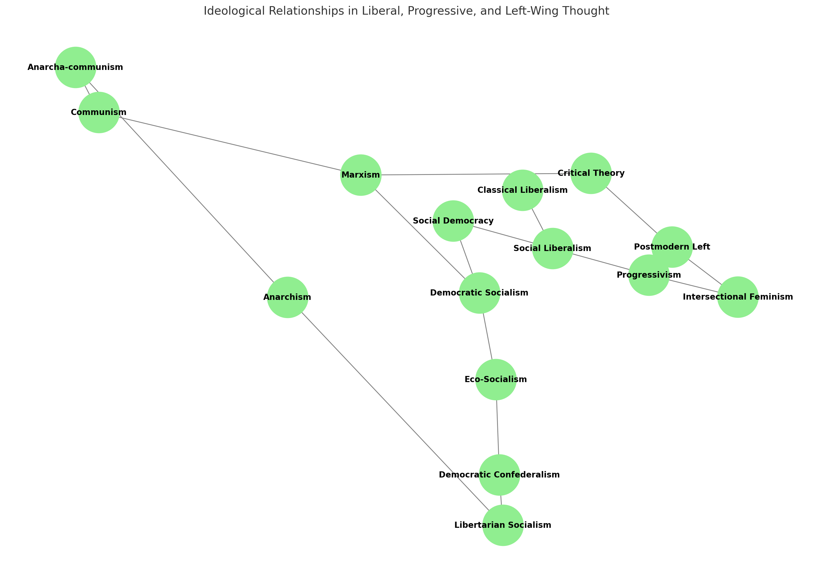 An Overview of Right-Wing and Left-Wing Thought
