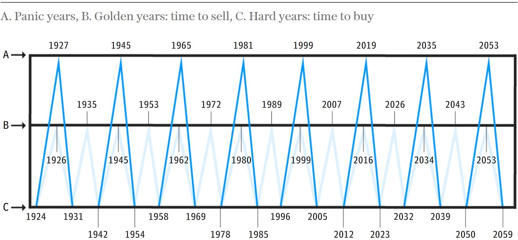 Periods When to Make Money - The Pareto Investor