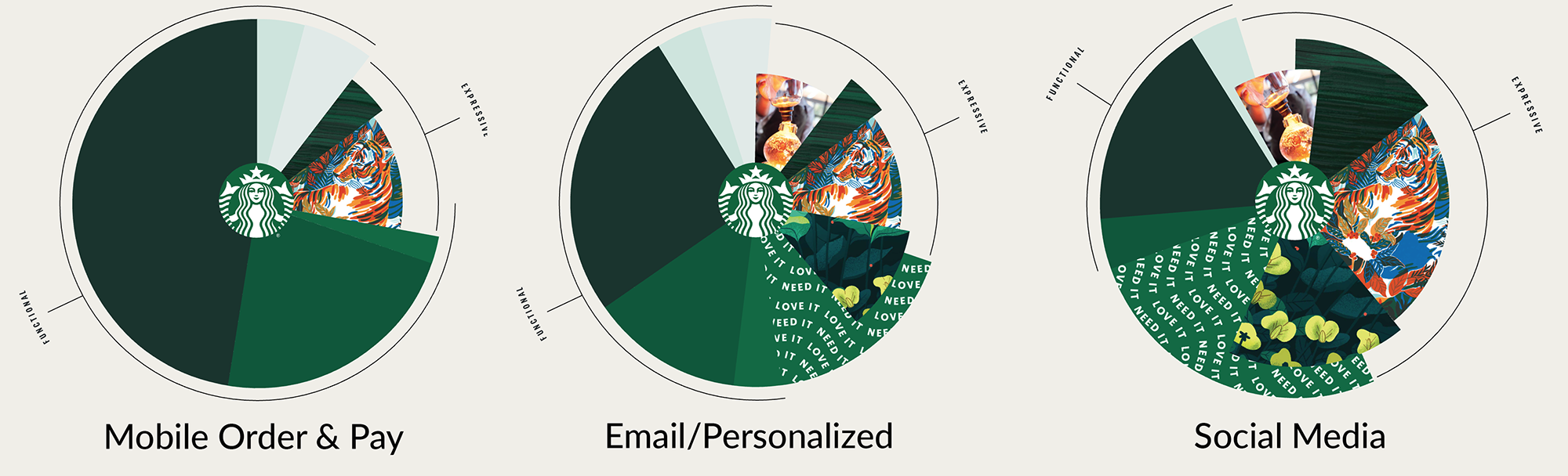 Starbucks’ Brand Strategy - by Rachelle Potier - Alignment