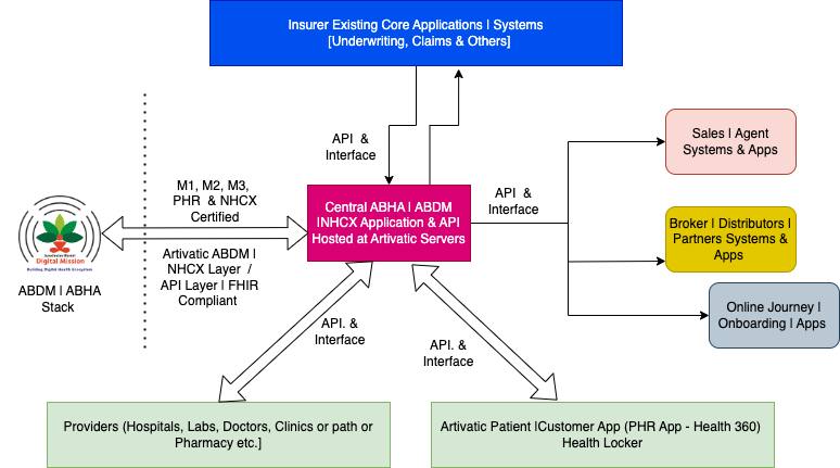Become ABDM | ABHA | NHCX Compliant with Artivatic's Plug-and-Play ABDM ...