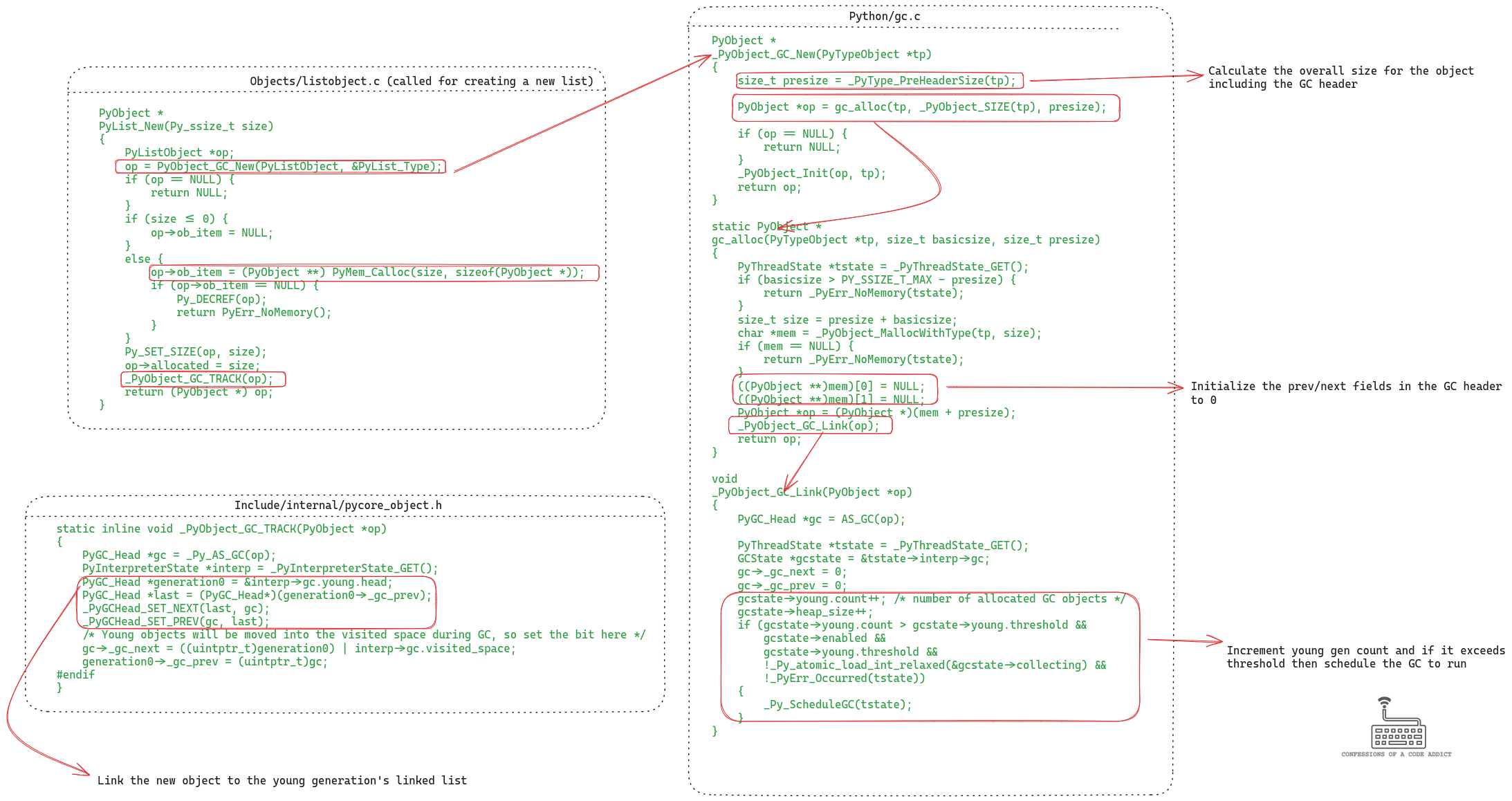 CPython Reference Counting and Garbage Collection Internals