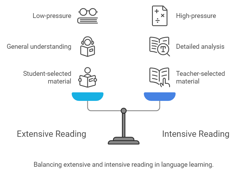 The Power of Extensive Reading in Language Learning and Teaching