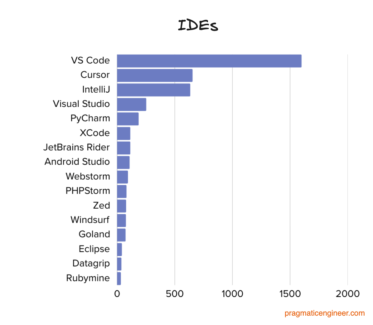 The Pragmatic Engineer 2025 Survey: What’s in your tech stack? Part 1