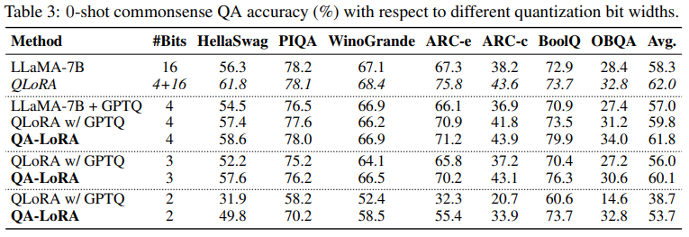 QA-LoRA: Quantization-Aware Fine-tuning for Large Language Models