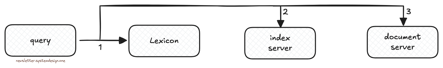 Search Engine Architecture - by Neo Kim