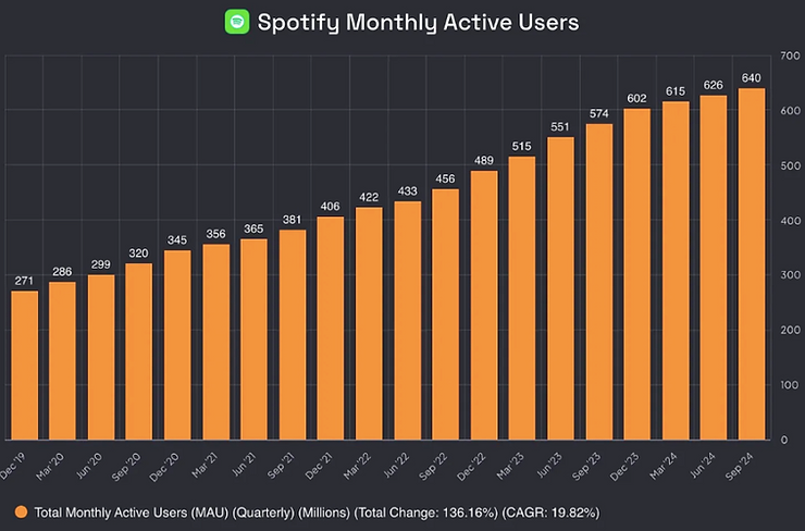 Beyond the Beats: A Deep Dive into Spotify’s Growth and Strategy