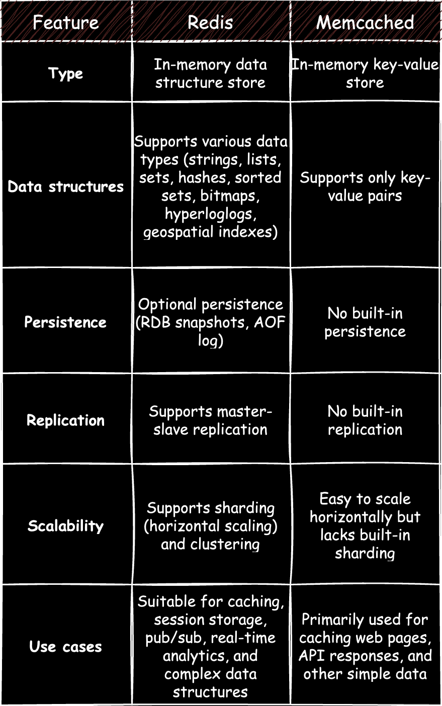 Distributed caching strategies & sharding techniques for high performance