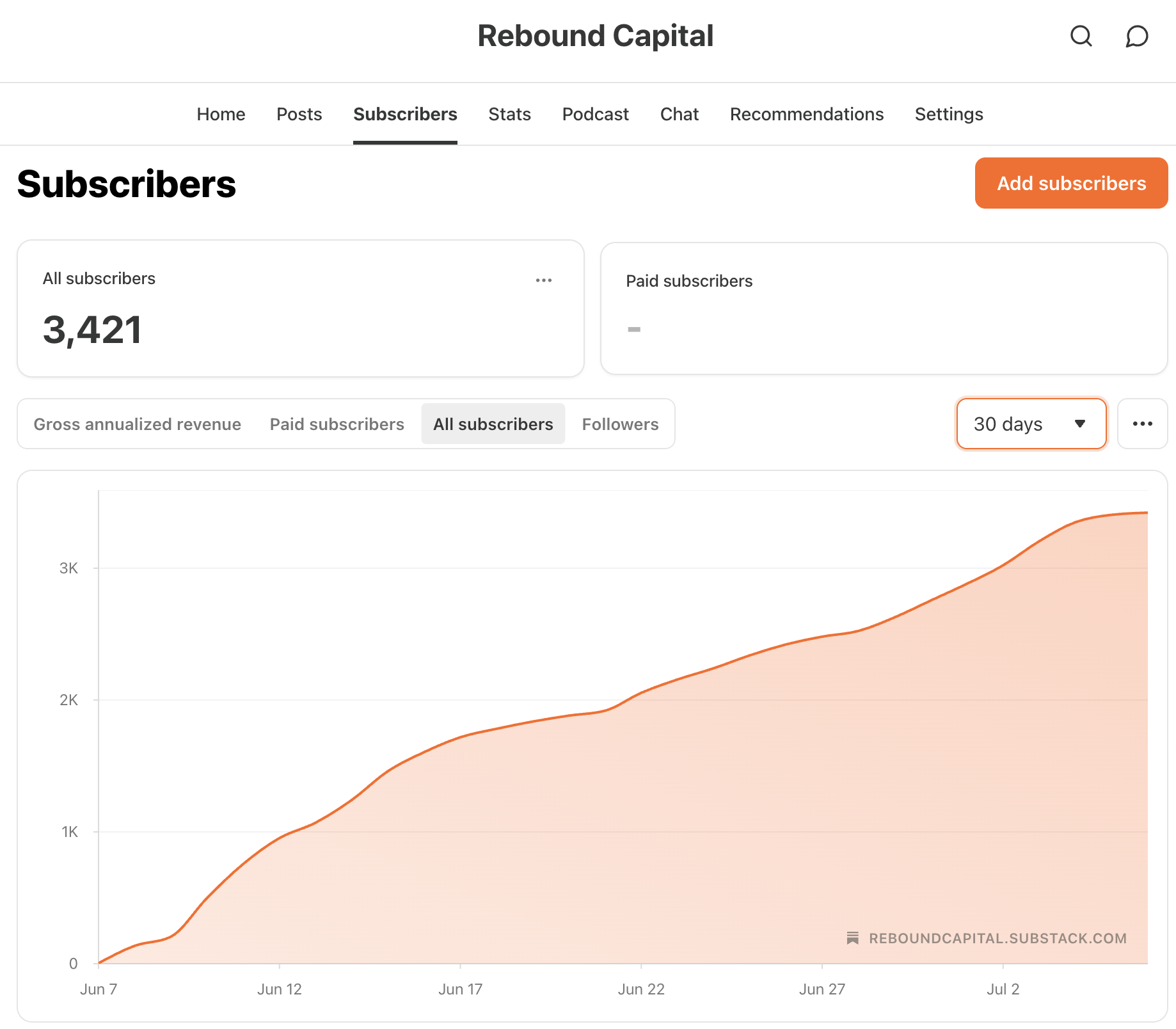 Rebound Capital on Substack: "Hey everyone! I started Rebound Capital ...