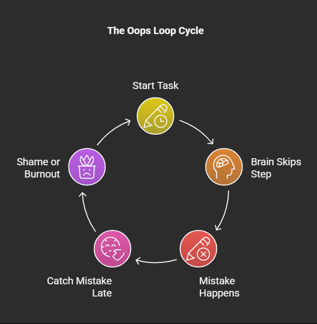 🔁😬 Oops Loops: Why ADHD Brains Make "Careless" Mistakes (and What Actually Helps)