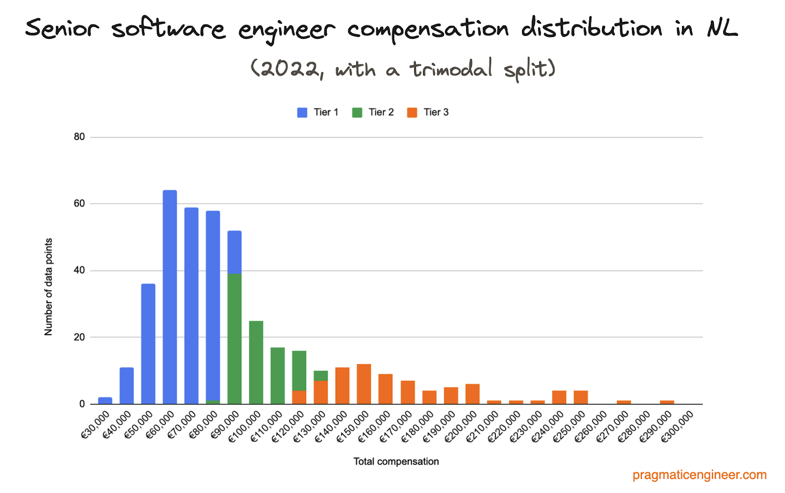 Trimodal Nature of Tech Compensation Revisited