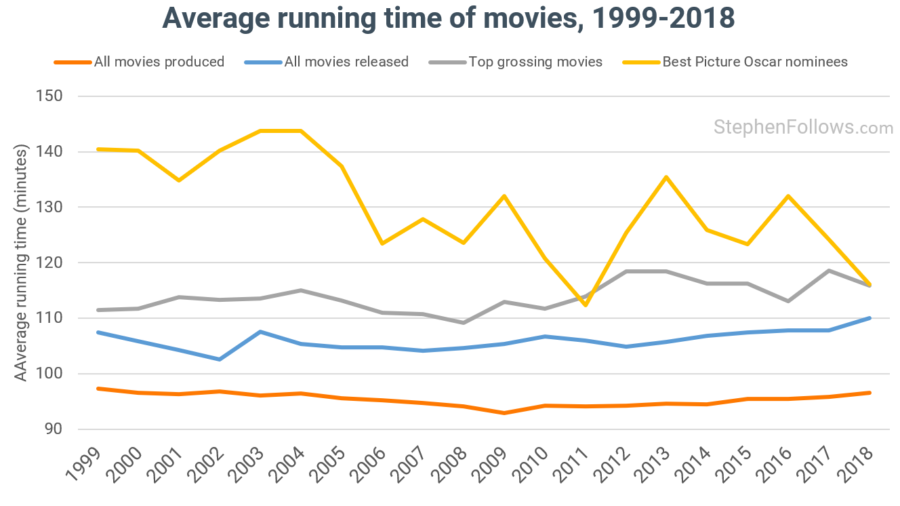 Are movies getting longer? - by Stephen Follows