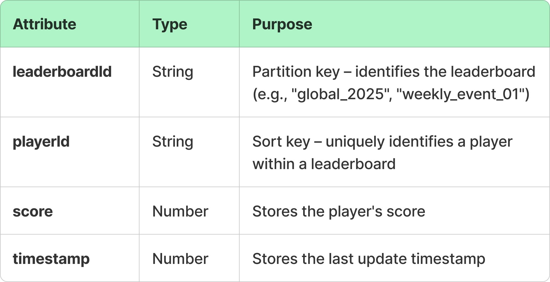 System Design of a Real-Time Gaming Leaderboard