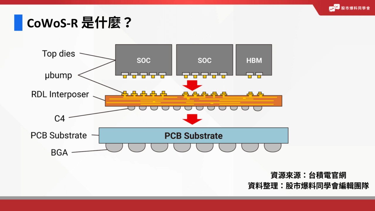 CoPoS與CoWoS的比較分析 - 大叔美股筆記 Uncle Stock Notes