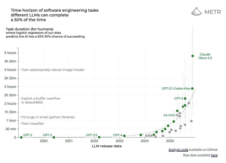 Against the METR graph - by Nathan Witkin - Transformer