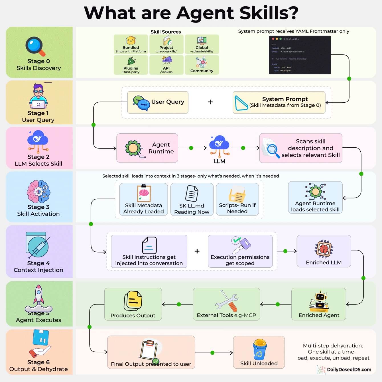What are Agent Skills and How Agents Use Them?