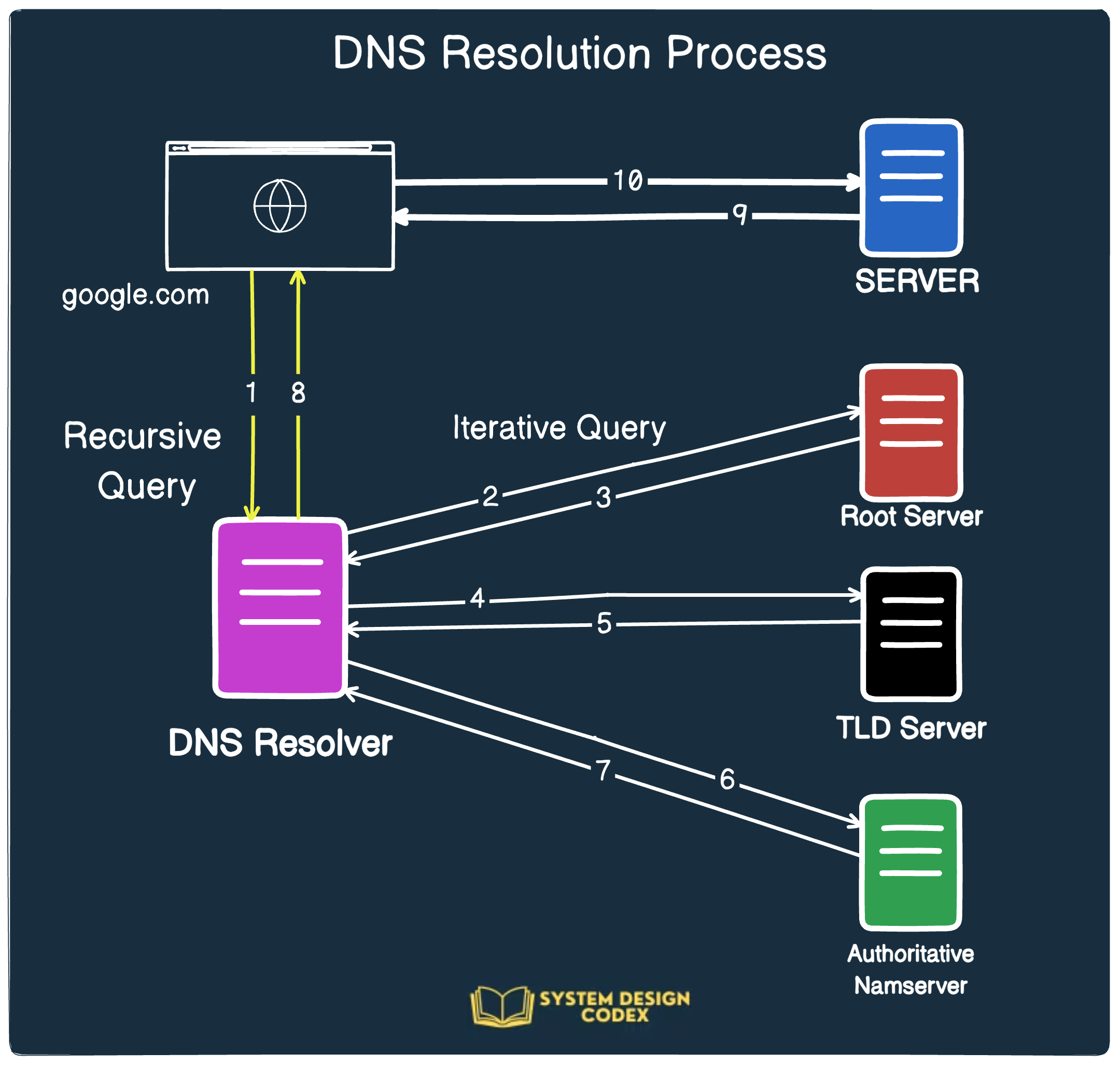 15 Must-Know Elements of System Design - by Saurabh Dashora