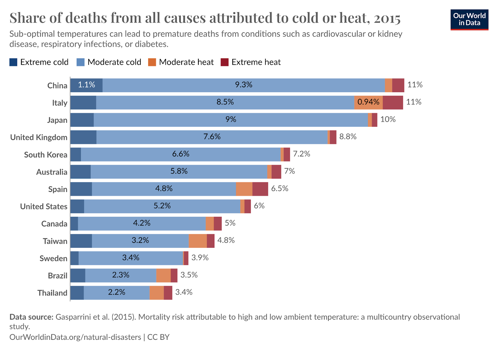 Do more people die from heat or cold? How will this change in the future?