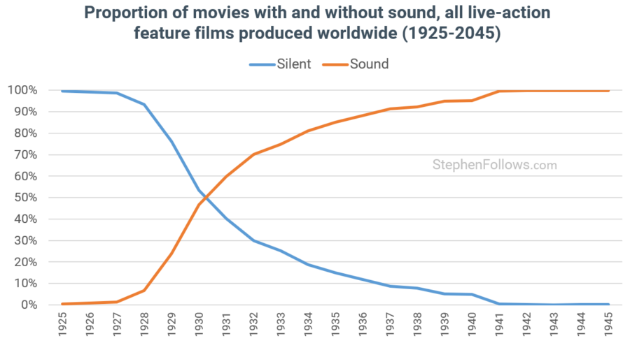 When did talkies take over from silent movies?